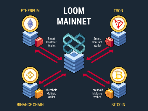 Loom Network (LOOM) – Spotlight Report – Collective Shift