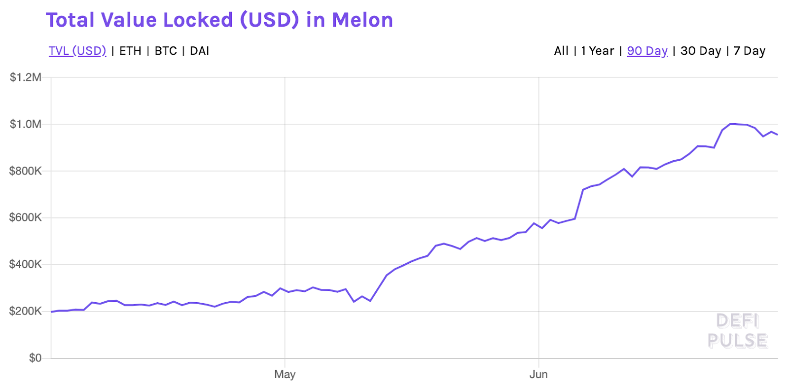 Melon (MLN) – Spotlight Report – Collective Shift
