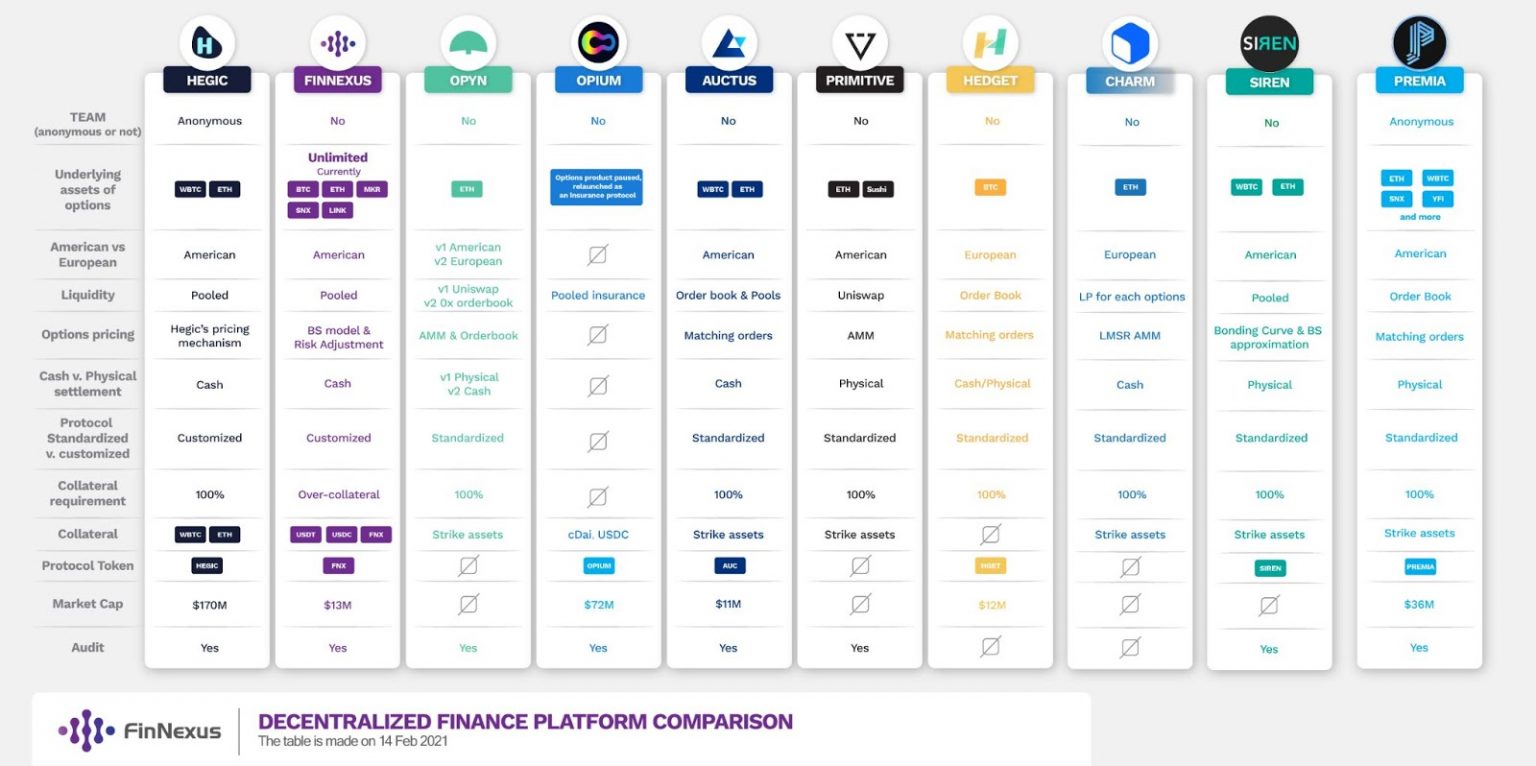 Overview of Decentralised Options Platforms – Collective Shift