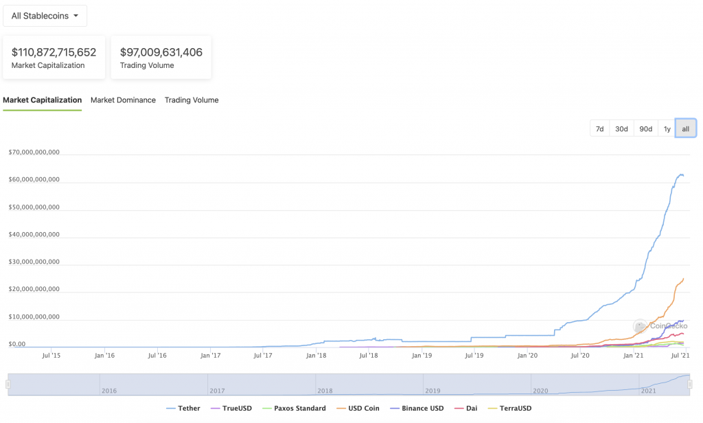 Stablecoin Market Cap Continues to Increase – Collective Shift