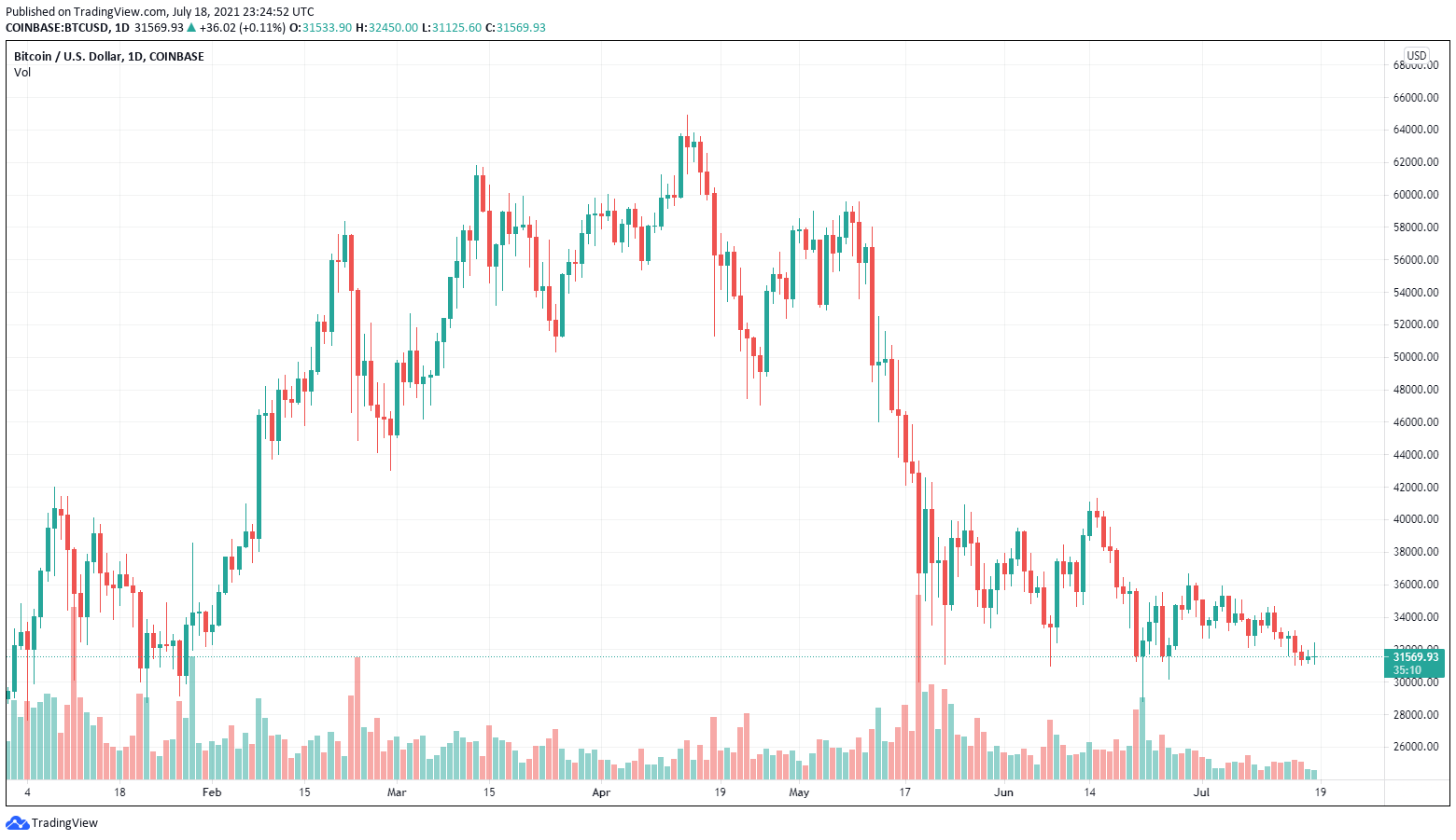 Bitcoin Chart Struggling on the Weekly, Focus Shifts to U.S. Stablecoin ...