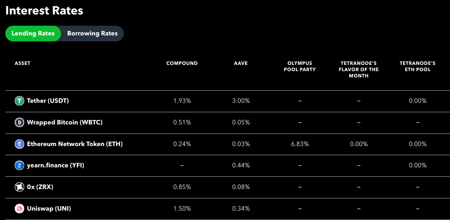 Crypto Interest Rates by Rari Capital – Collective Shift