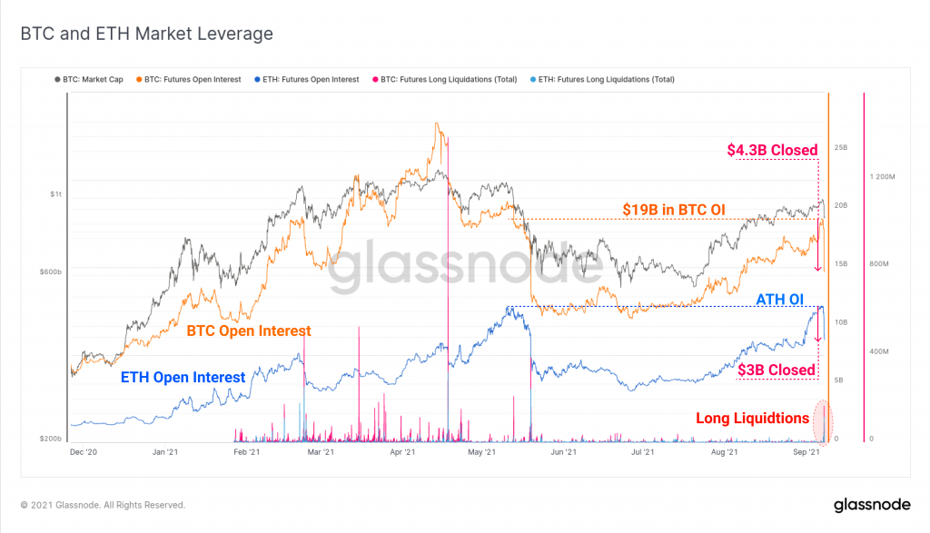 On-Chain Analysis – Long Liquidations – Collective Shift