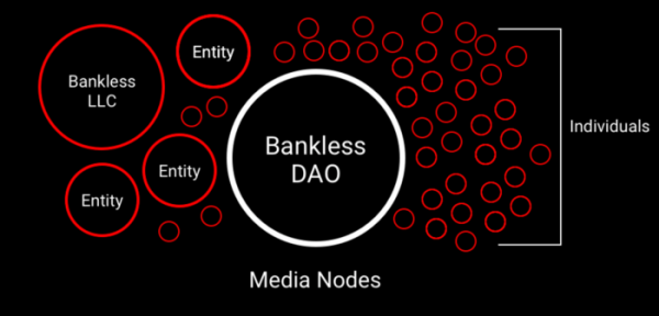 Bankless DAO – Collective Shift