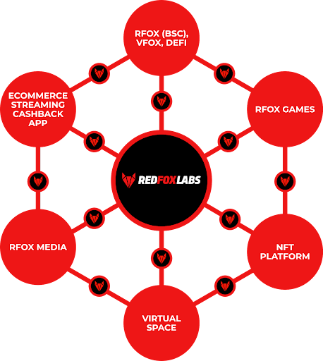 A RedFOX Labs & RFOX Update – Collective Shift