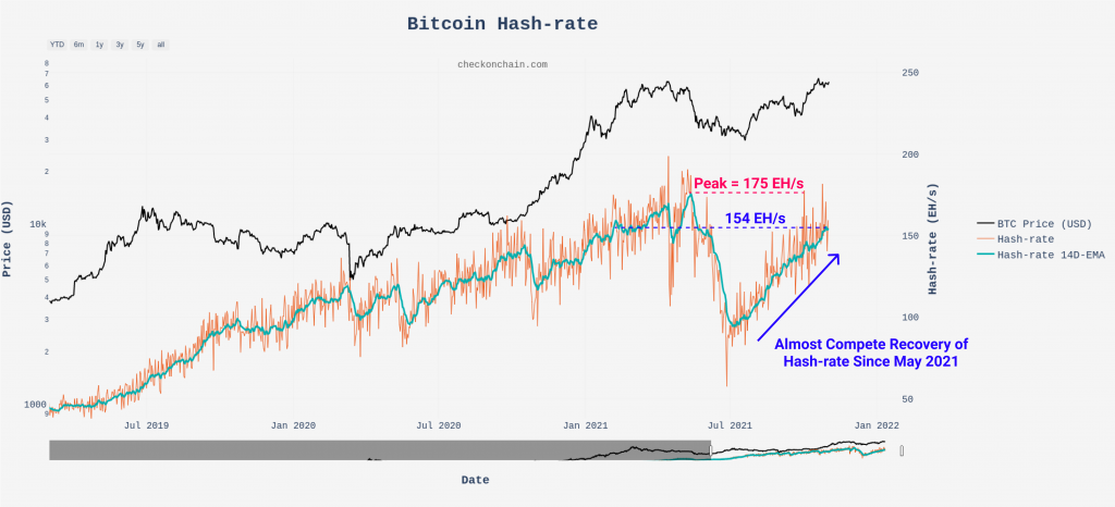 On-Chain Analysis – Mining Recovery – Collective Shift