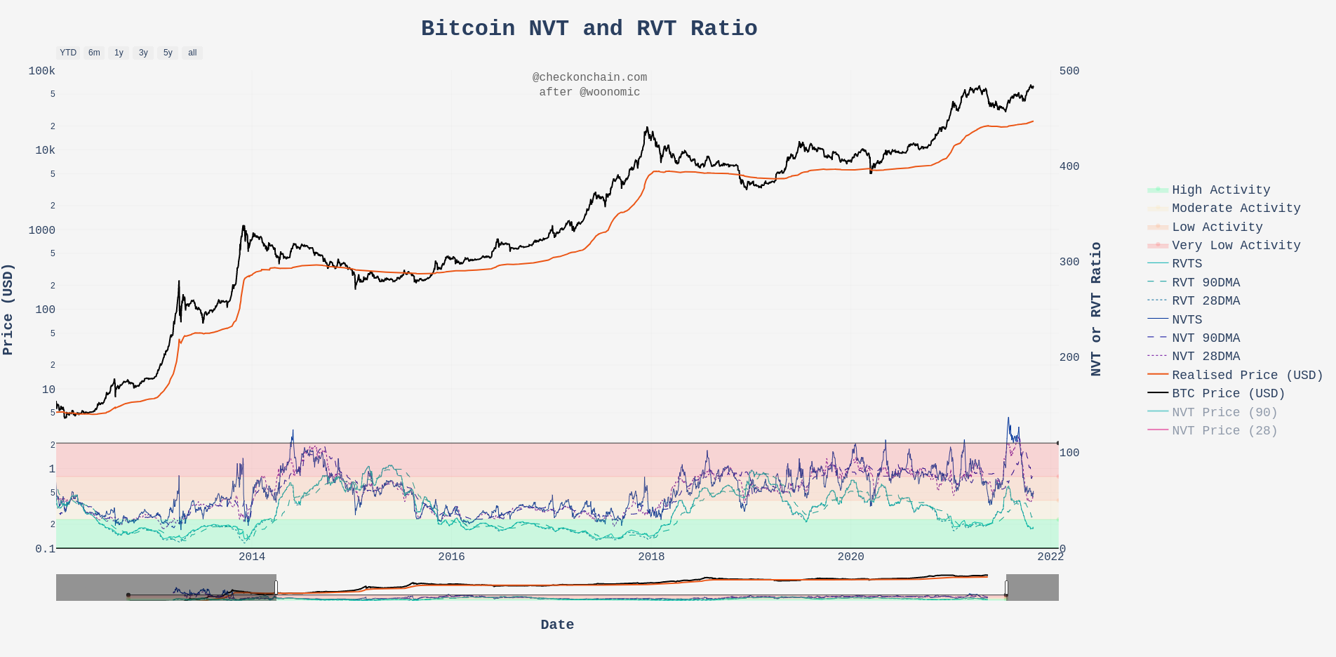 On-Chain Analysis – NVT & RVT Ratios – Collective Shift