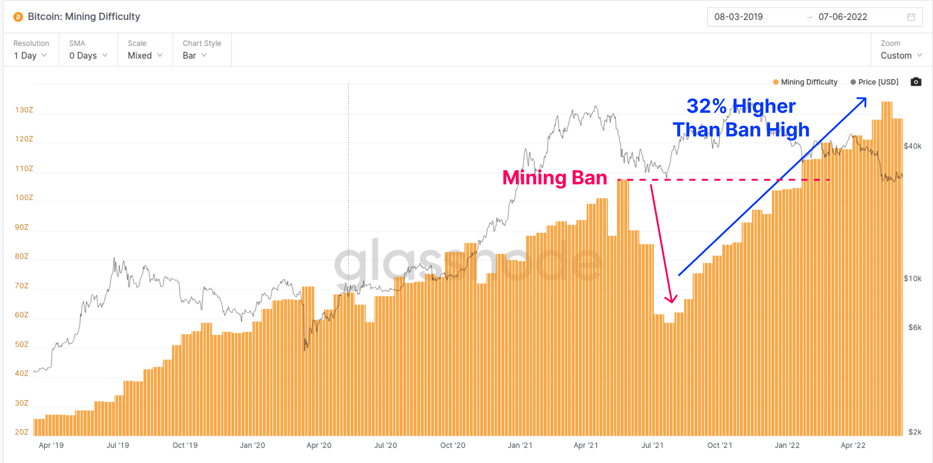 Onchain Analysis: Pain in the Mining Sector – Collective Shift
