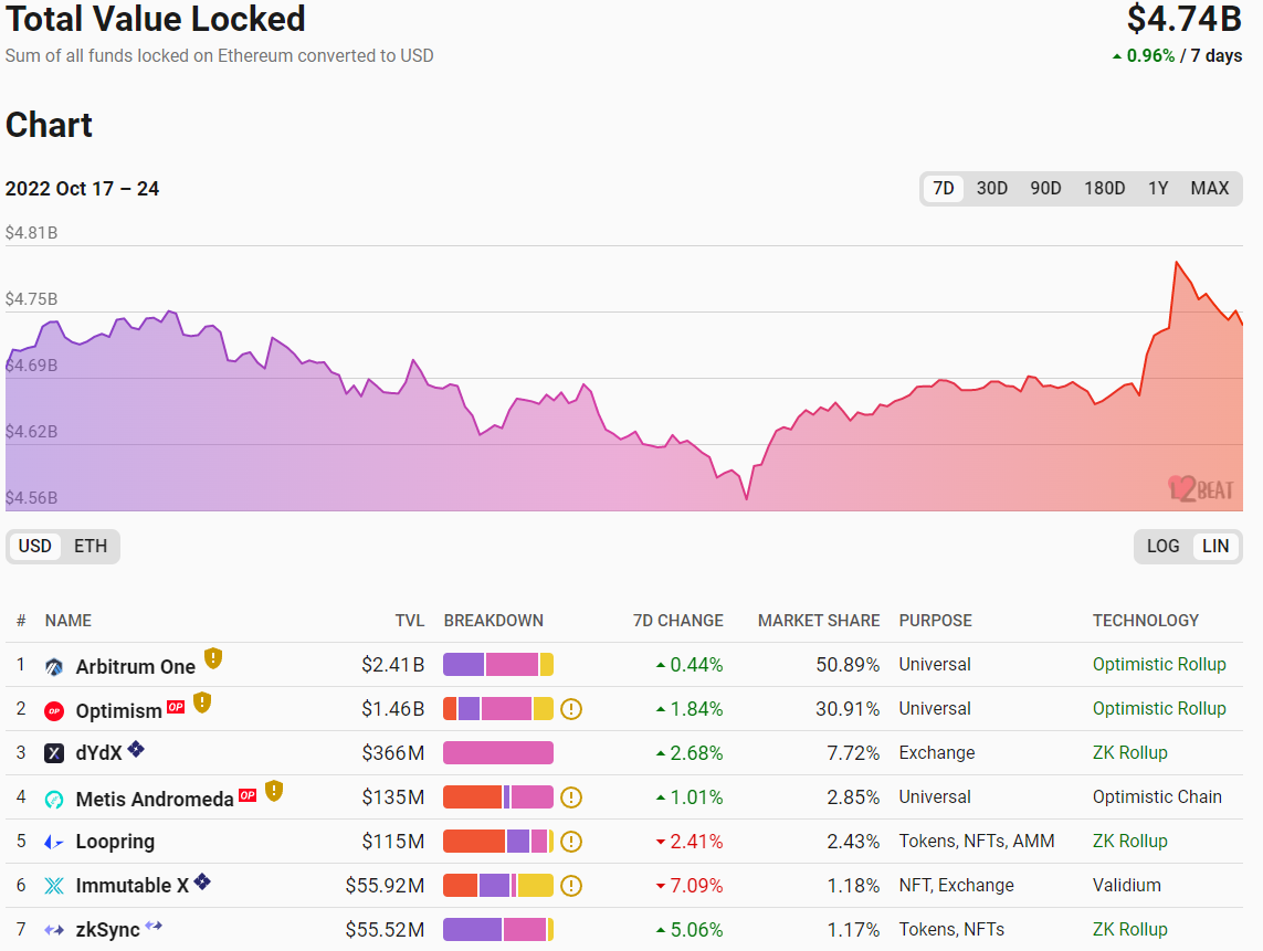 State of Play: Ethereum L2 Roundup – Collective Shift