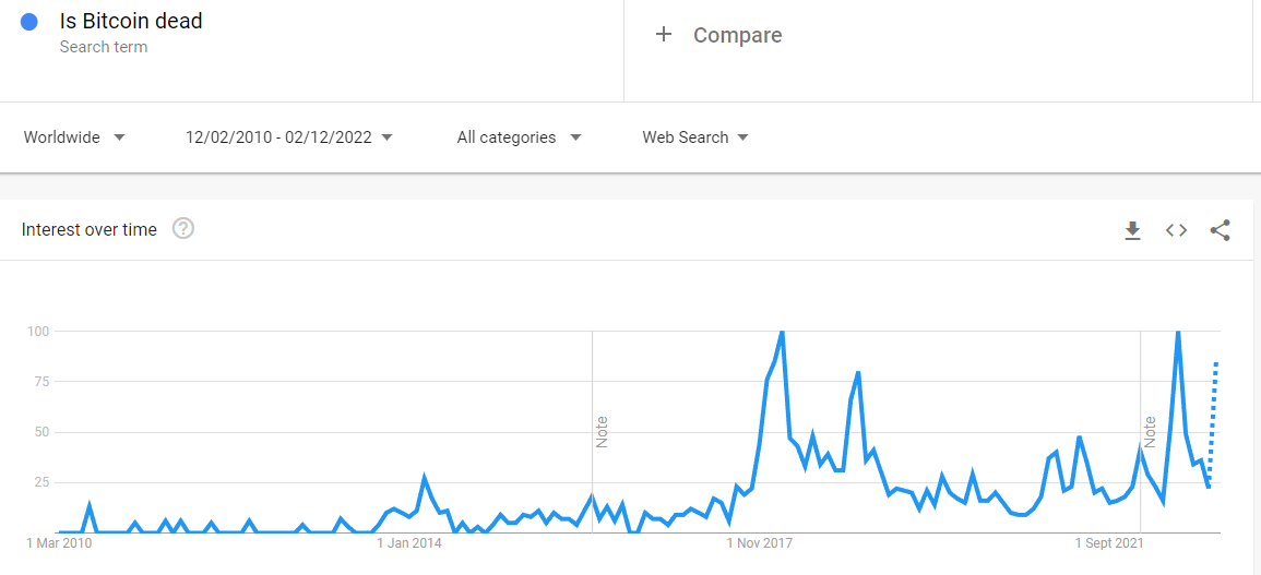 Bitcoin Is Dead..Again... – Collective Shift