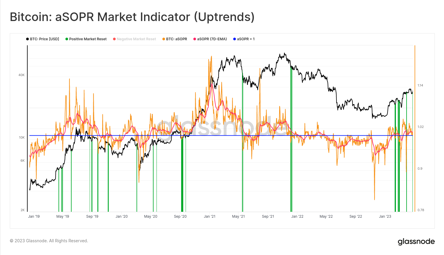 Onchain Analysis: Bitcoin Recovers – Collective Shift