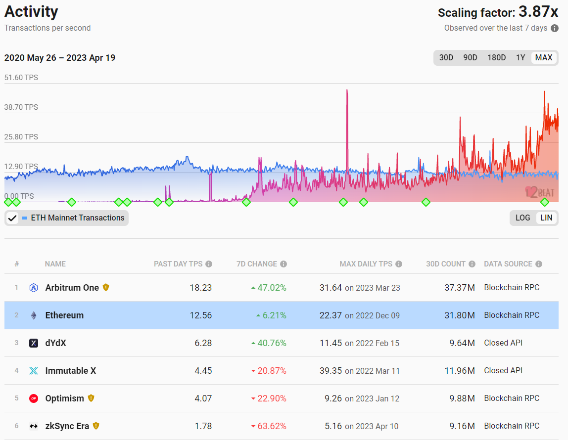 What’s Next For Ethereum? Part 1: Scalability – Collective Shift