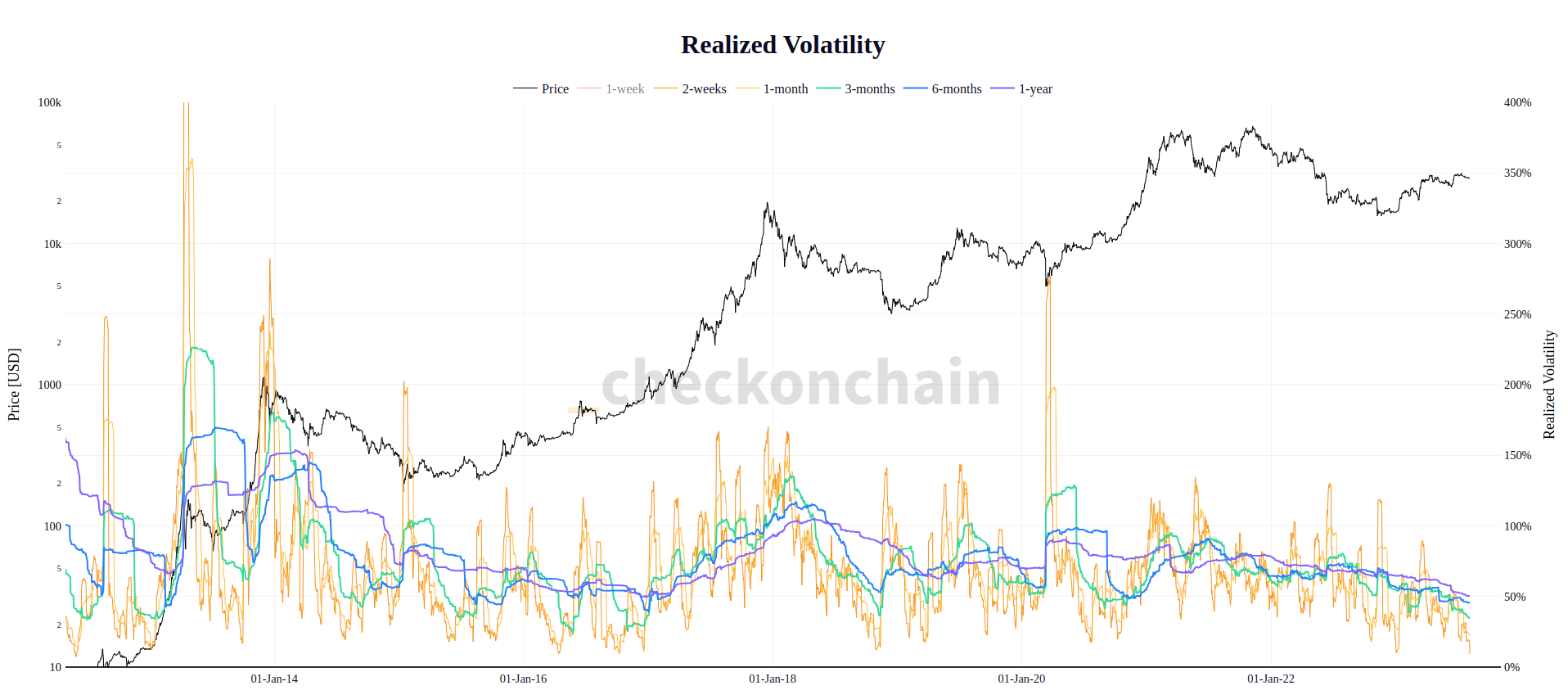 Onchain Analysis: Volatility Collapses – Collective Shift