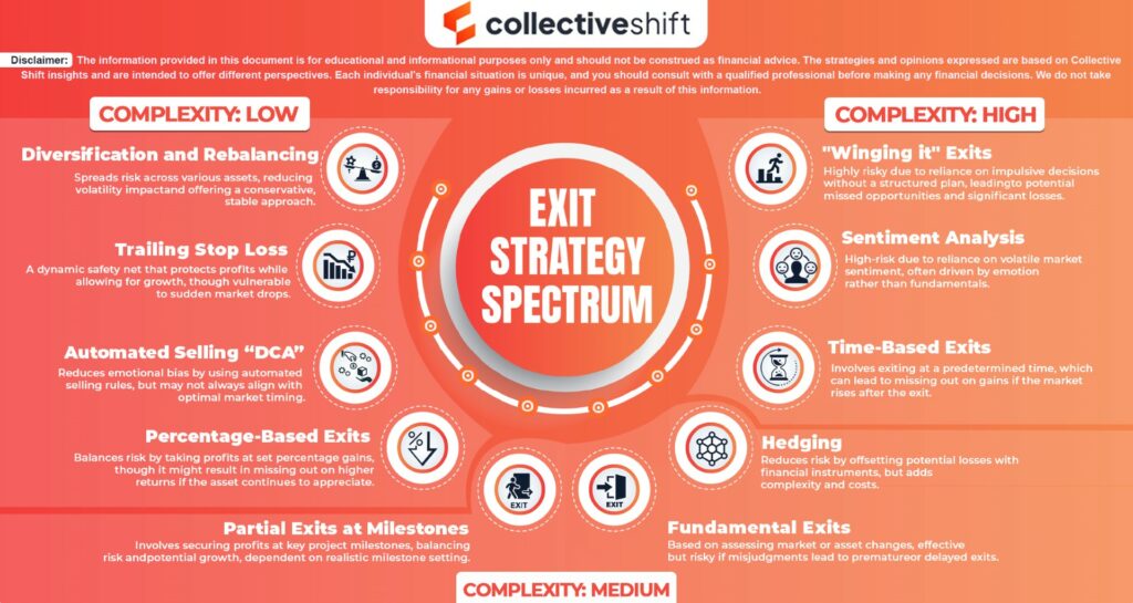 Overview of Common Cryptocurrency Sell Strategies – Collective Shift