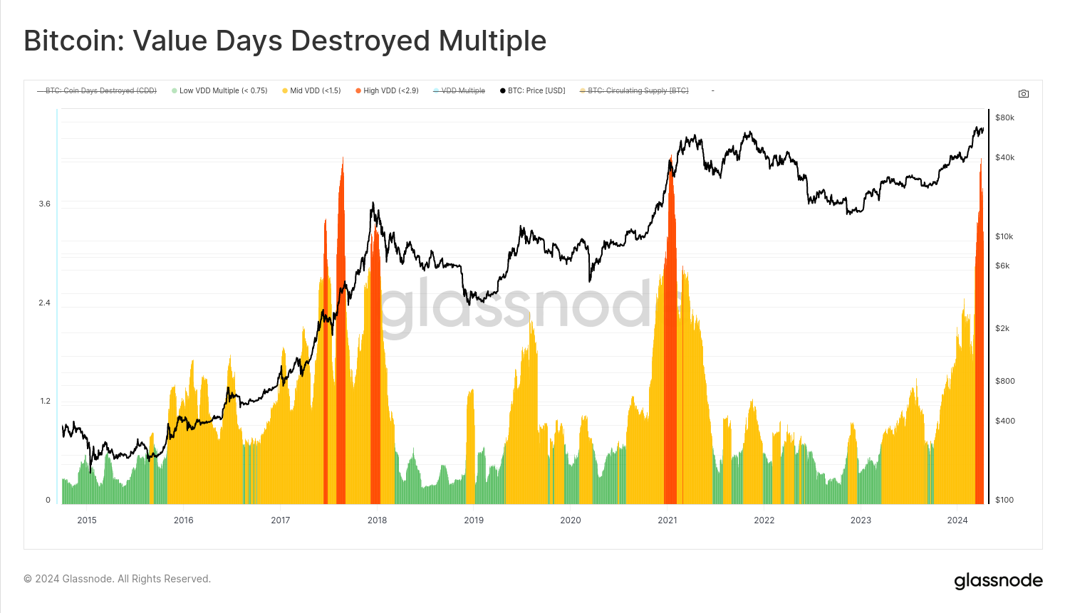 Bitcoin Enters the Euphoria Zone – Collective Shift