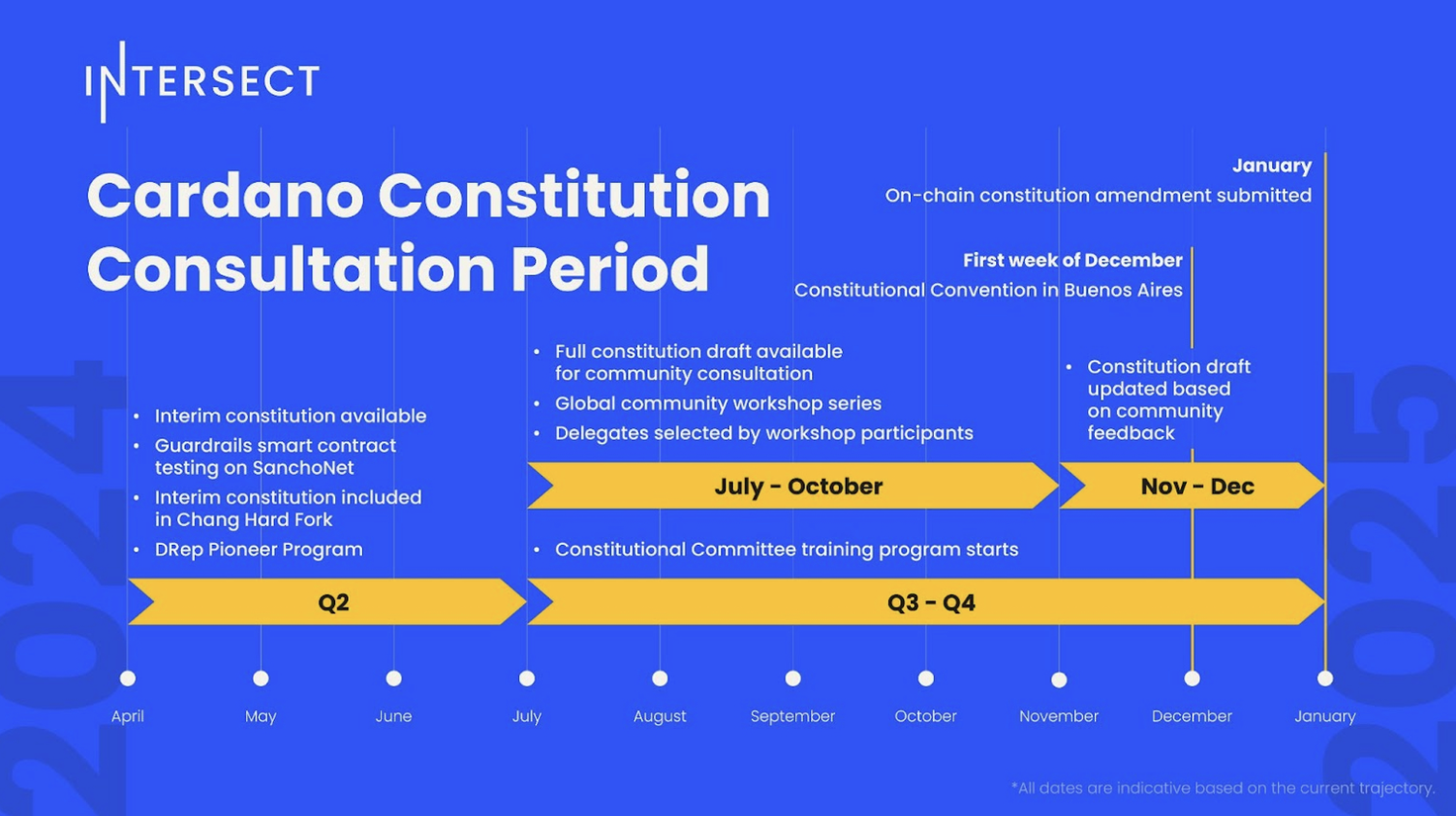 Cardano – Collective Shift